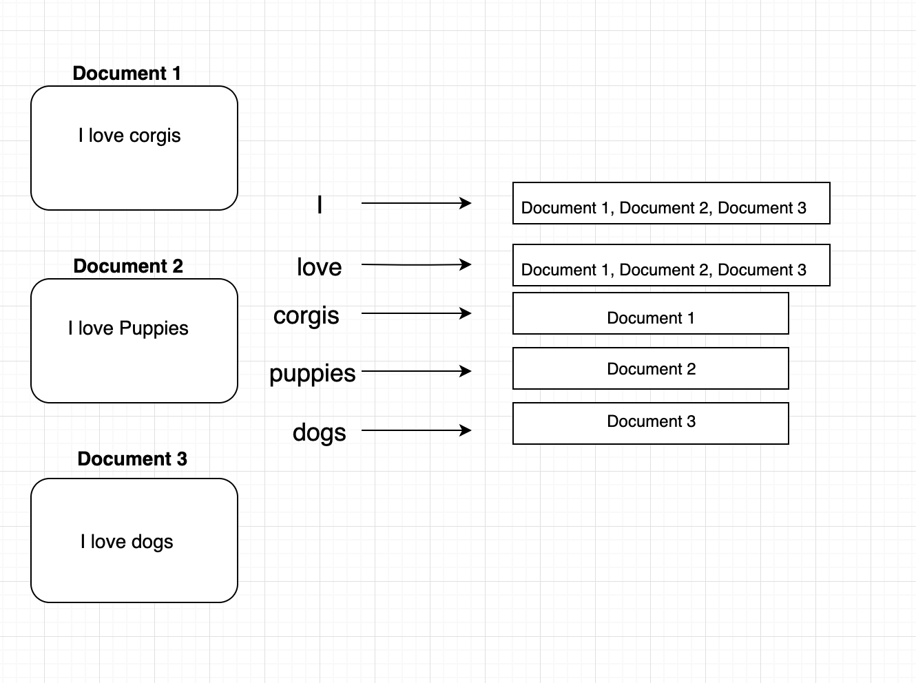 A Search Engine Intermediate Data Programming